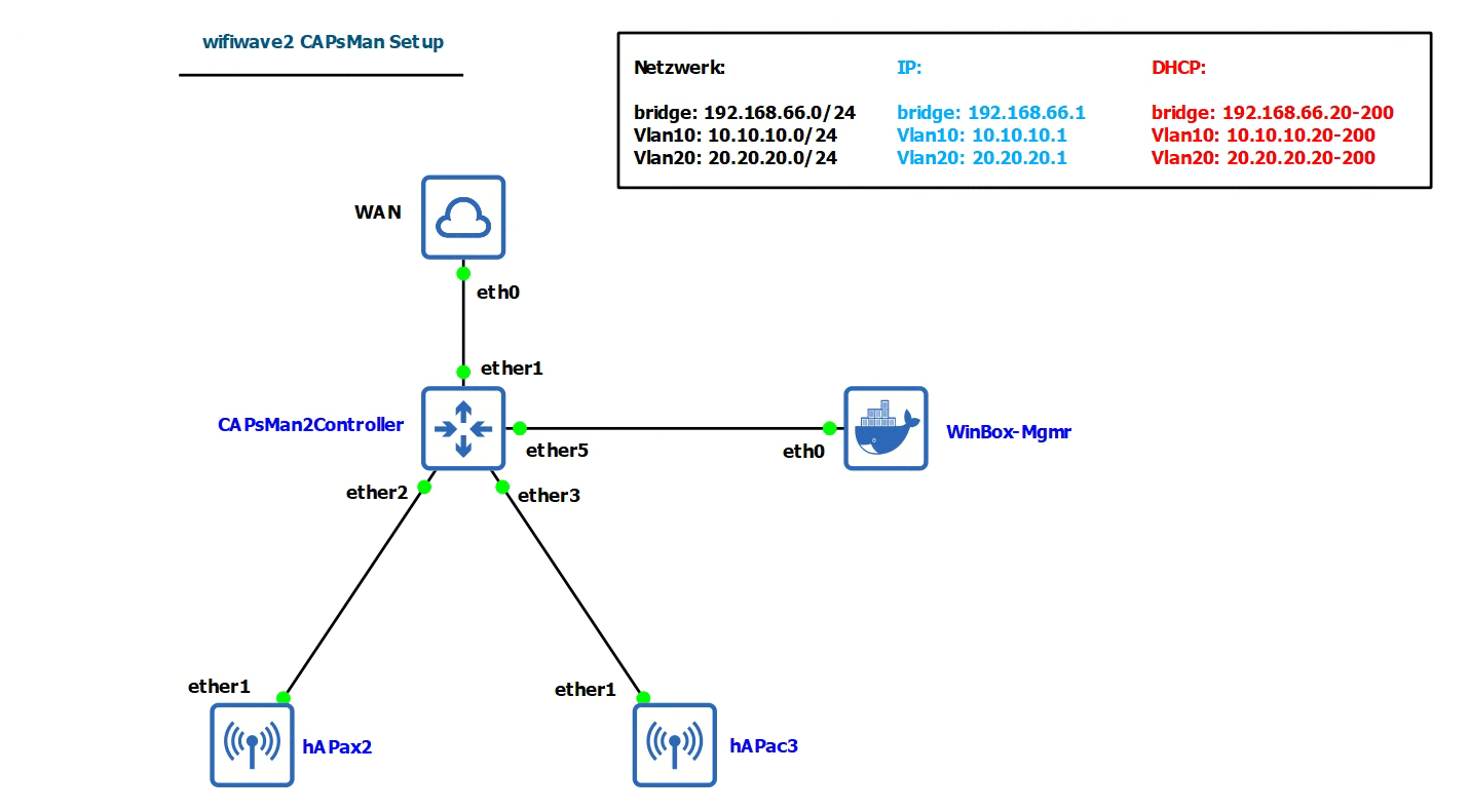 MikroTik WLan – Capsman Setup mit gemischten AX- und AC-Geräten ...
